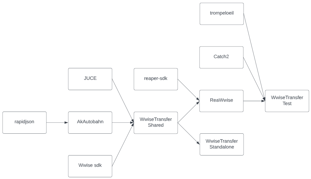 ReaWwise 개발 | 제 2부 - 구현 | Audiokinetic Blog